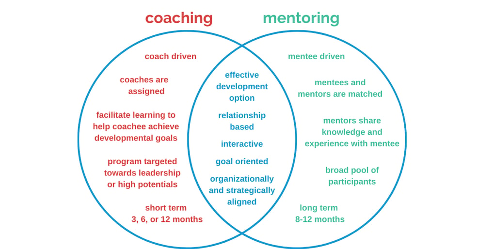 Difference Between Coaching and Mentoring | Insala Blog